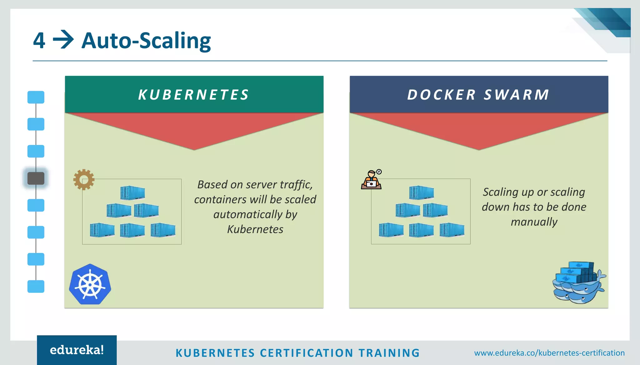 Kubernetes Vs Docker Swarm Container Orchestration War Kubernetes Training Edureka Pdf