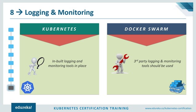Kubernetes Vs Docker Swarm Container Orchestration War Kubernetes Training Edureka Pdf