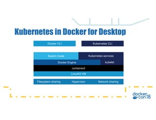 Kubernetes with docker | PDF