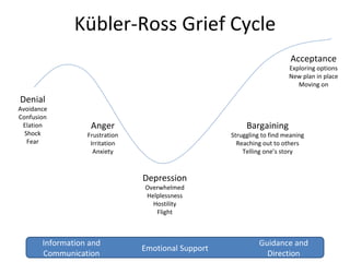 Kubler Ross Grief Cycle | PPT