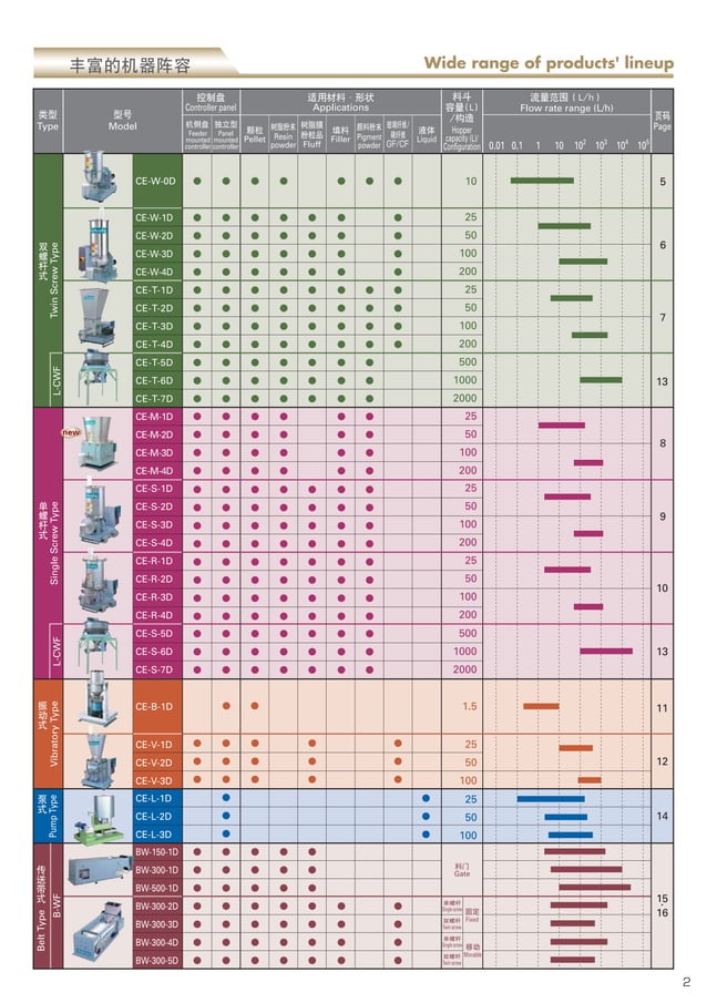 KUBOTA Feeder Selection Chart | PPT