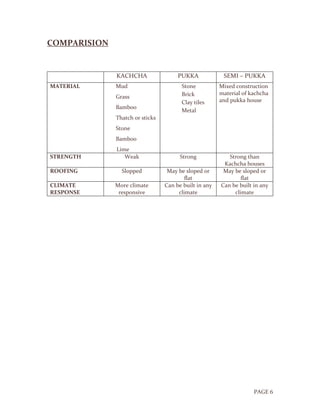VERNACULAR ARCHITECTURE- Kuchcha,pukka, semi pukka houses | PDF