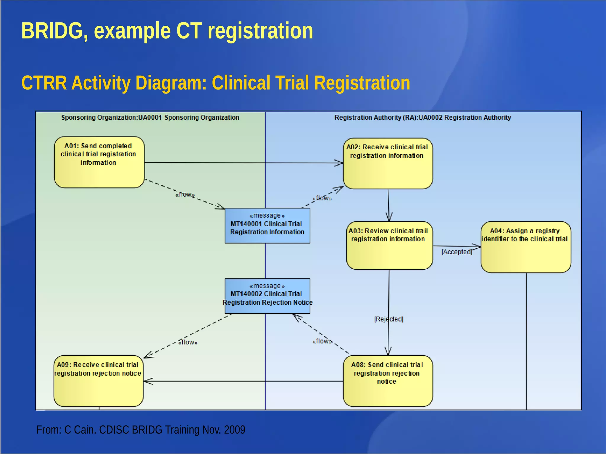 Standards for clinical research data - steps to an information model ...