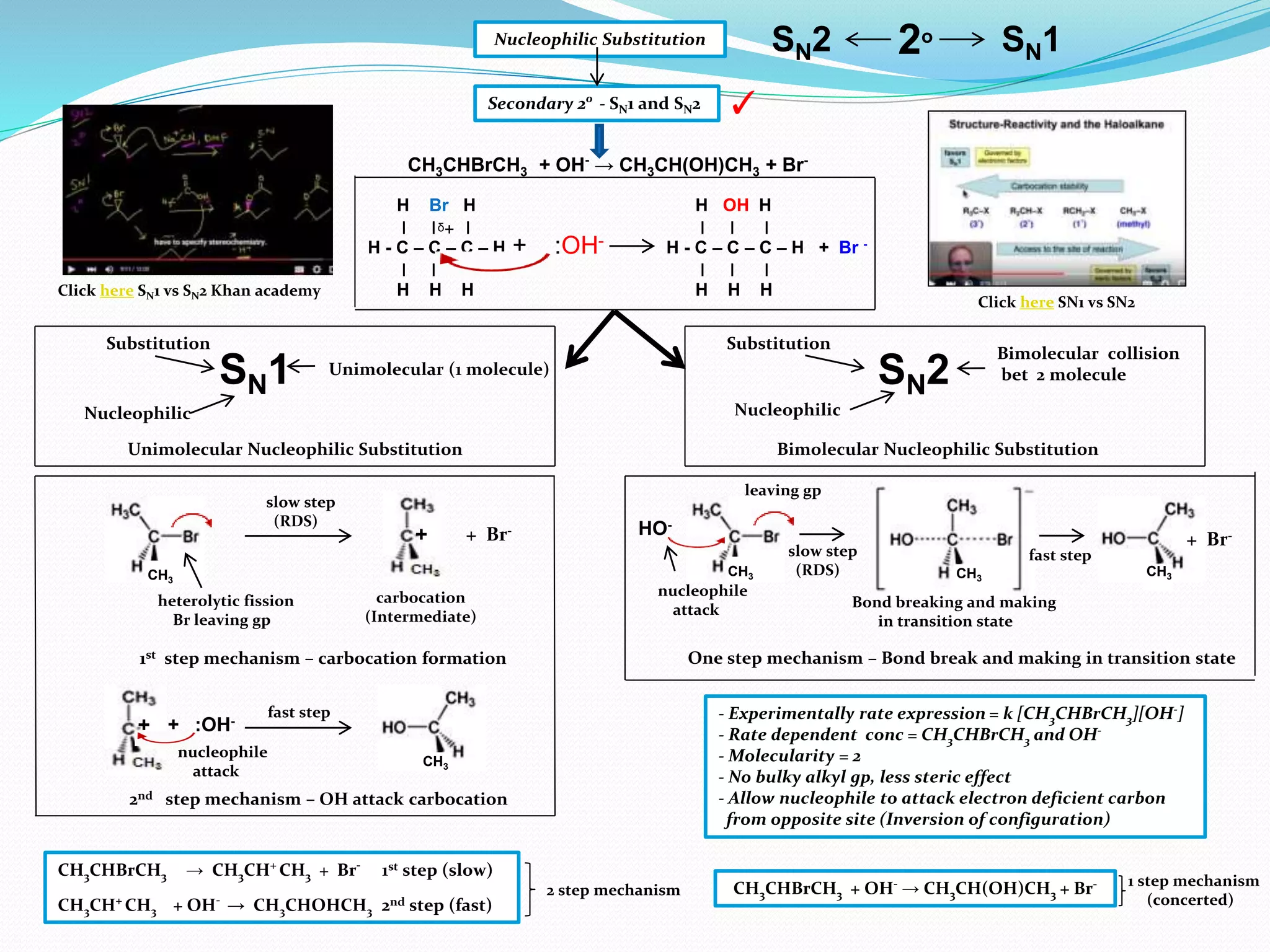 IB Chemistry on Nucleophilic Substitution, SN1, SN2 and protic solvent ...