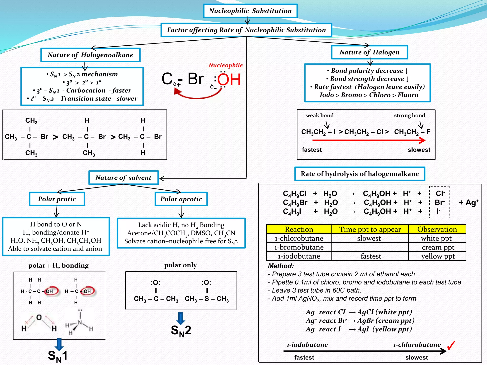 IB Chemistry on Nucleophilic Substitution, SN1, SN2 and protic solvent ...