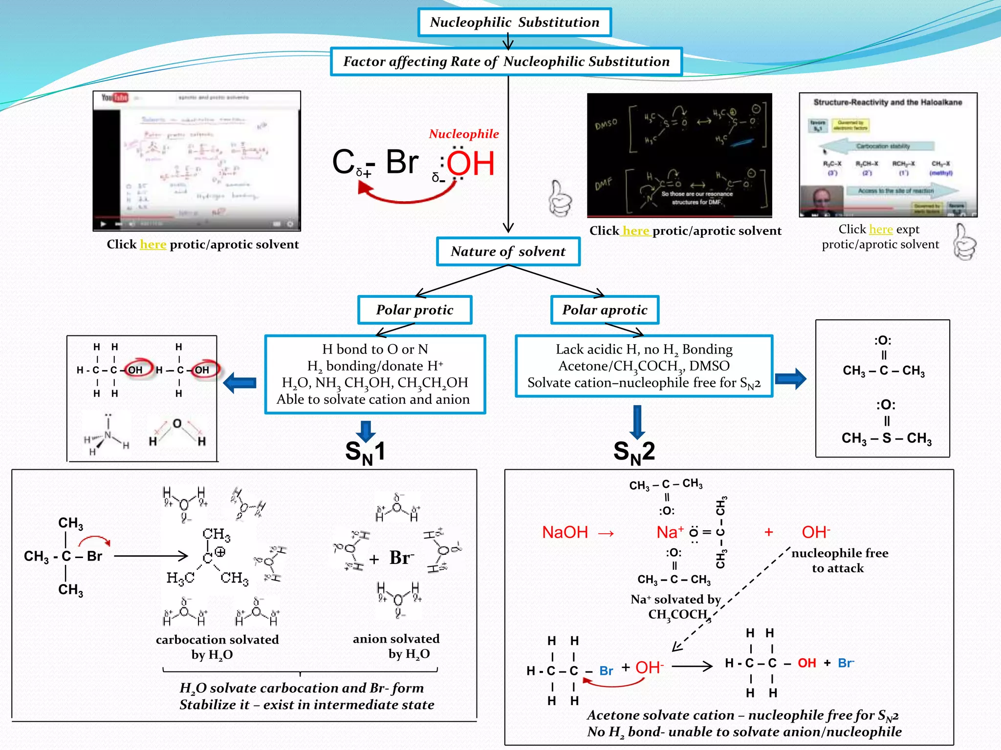 IB Chemistry on Nucleophilic Substitution, SN1, SN2 and protic solvent ...