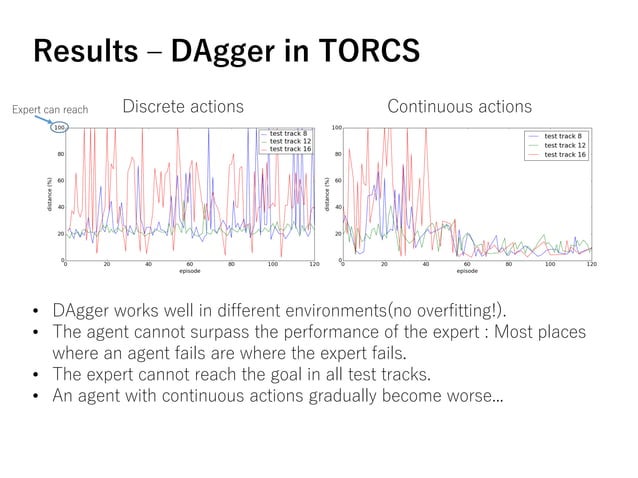 Imitation Learning for Autonomous Driving in TORCS | PPT