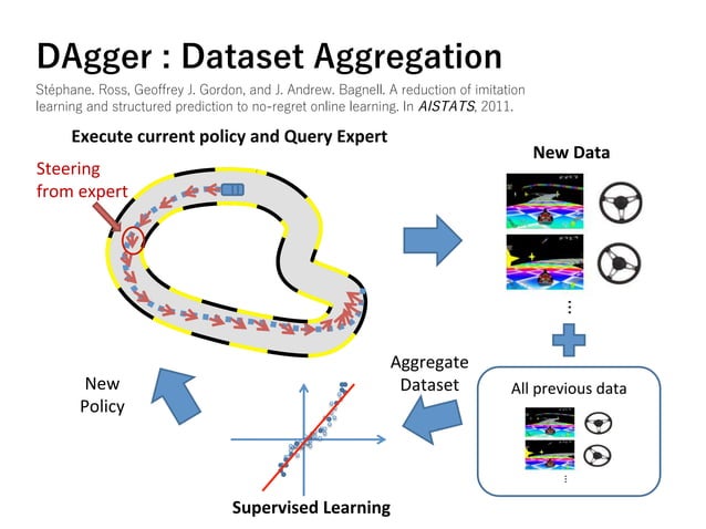 Imitation Learning for Autonomous Driving in TORCS | PPT