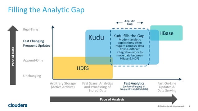 Apache Kudu: Technical Deep Dive | PPT