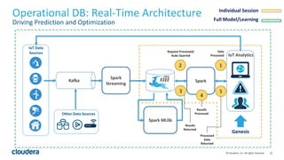 Simplifying Real-Time Architectures for IoT with Apache Kudu | PPT
