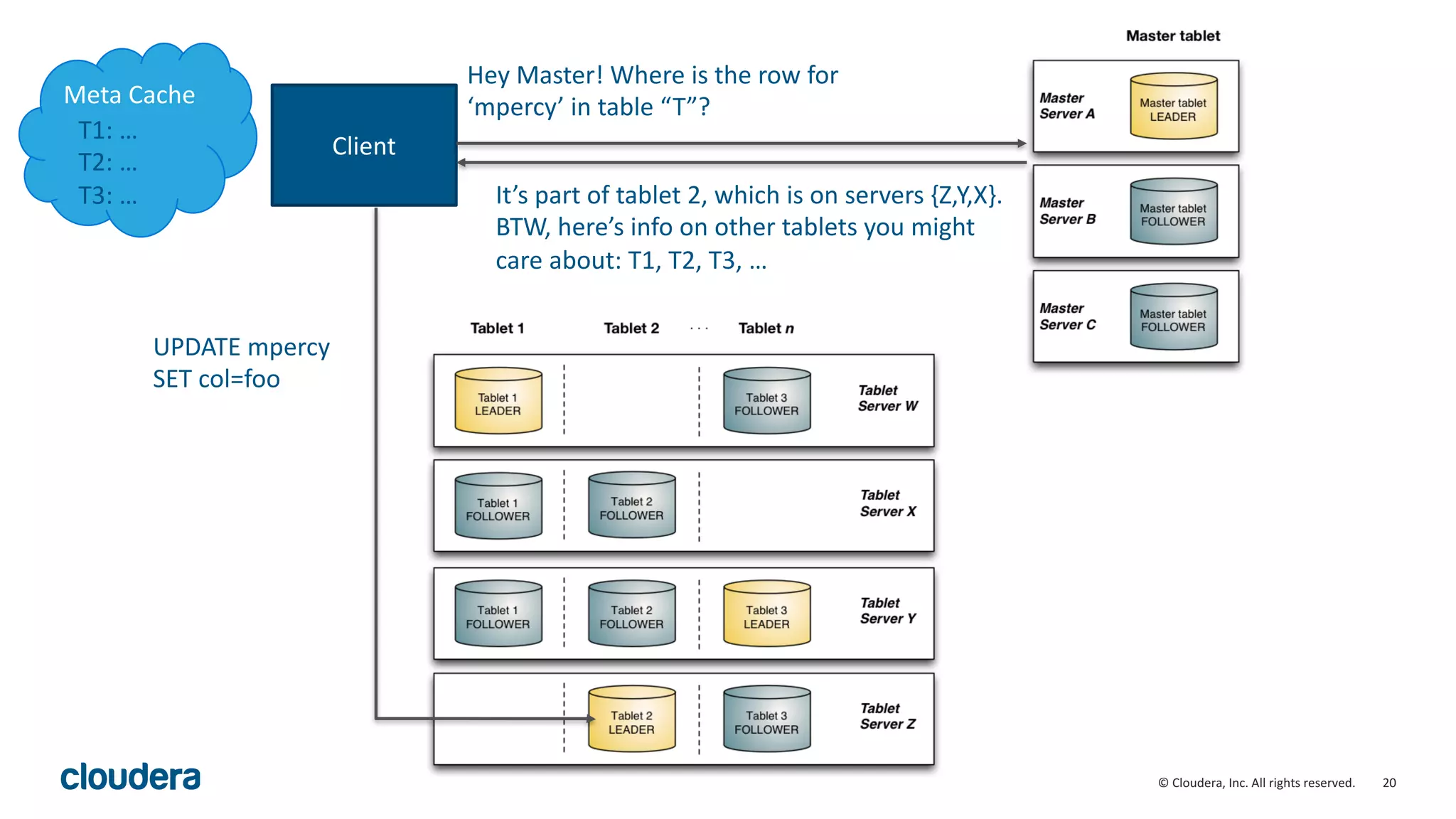 Kudu Cloudera Meetup Paris | PDF