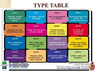 MBTI Model | PPTX