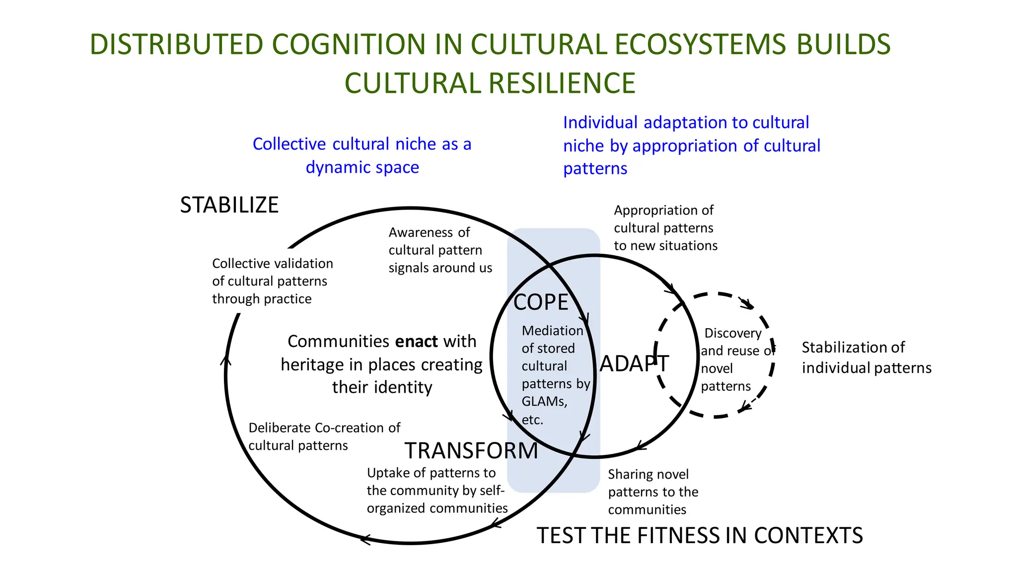 Cultural resilience in digital heritage ecosystems | PDF