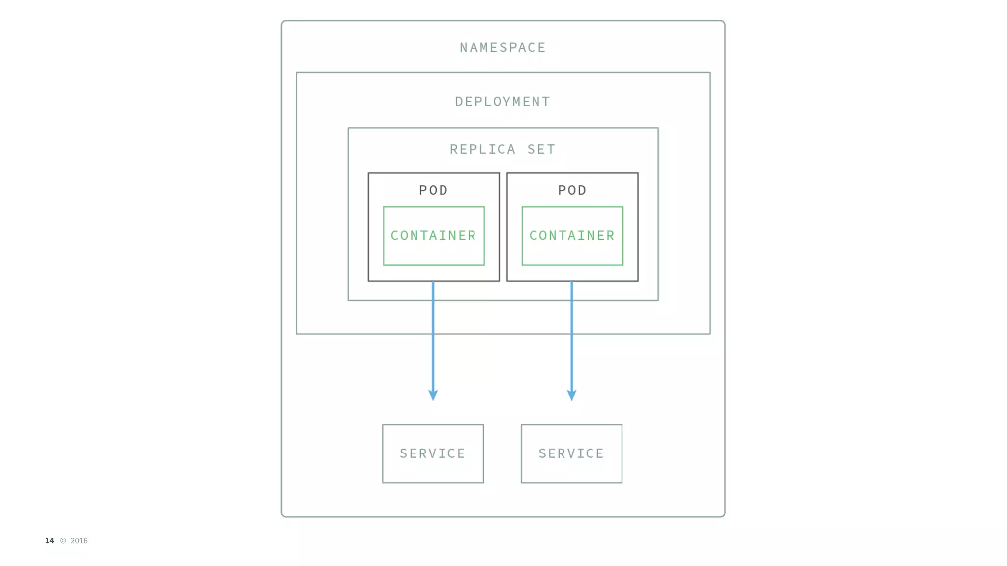 Kubernetes 101 for Developers | PDF