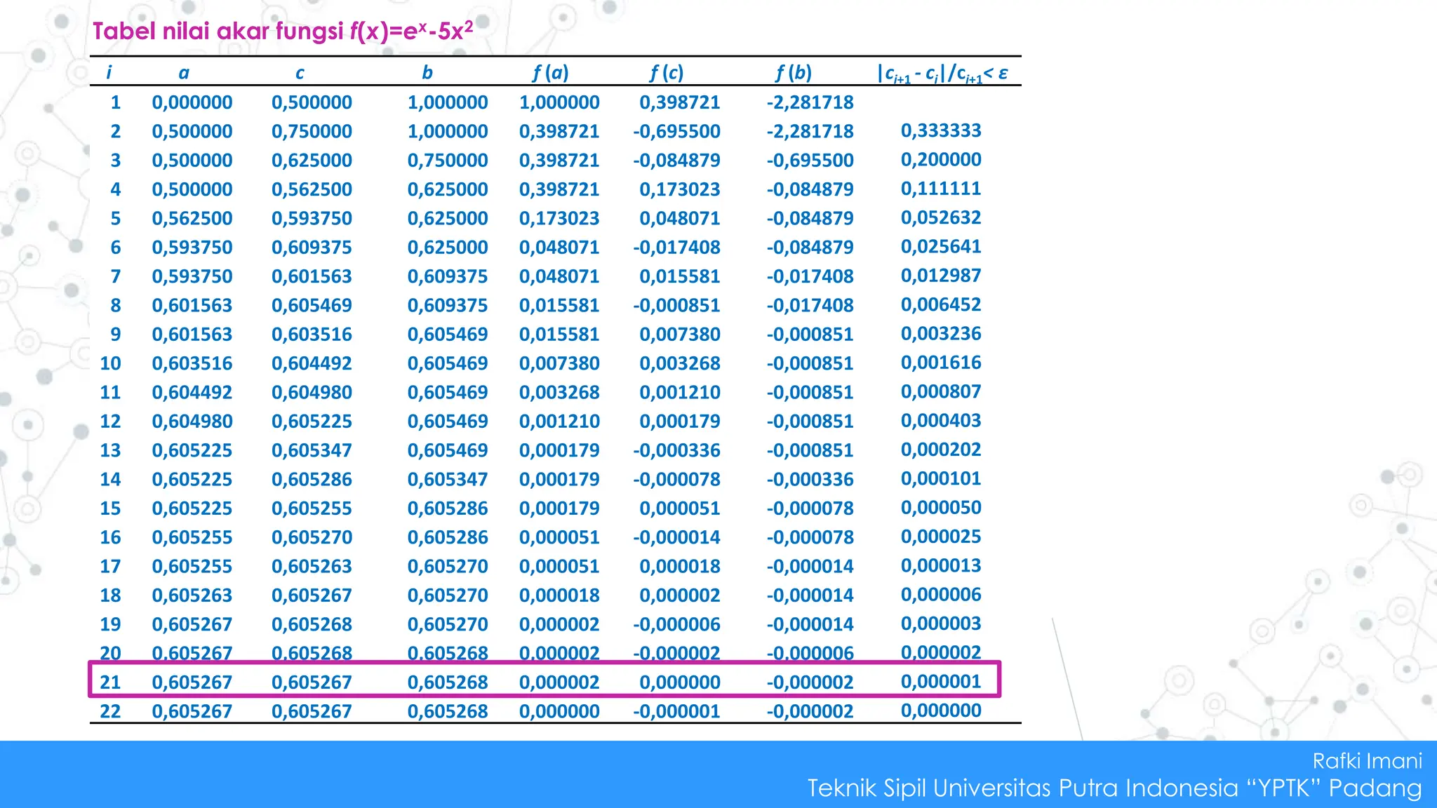 Metode Numerik Contoh Kasus Teknik Sipil | PPTX