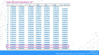 Metode Numerik Contoh Kasus Teknik Sipil | PPTX