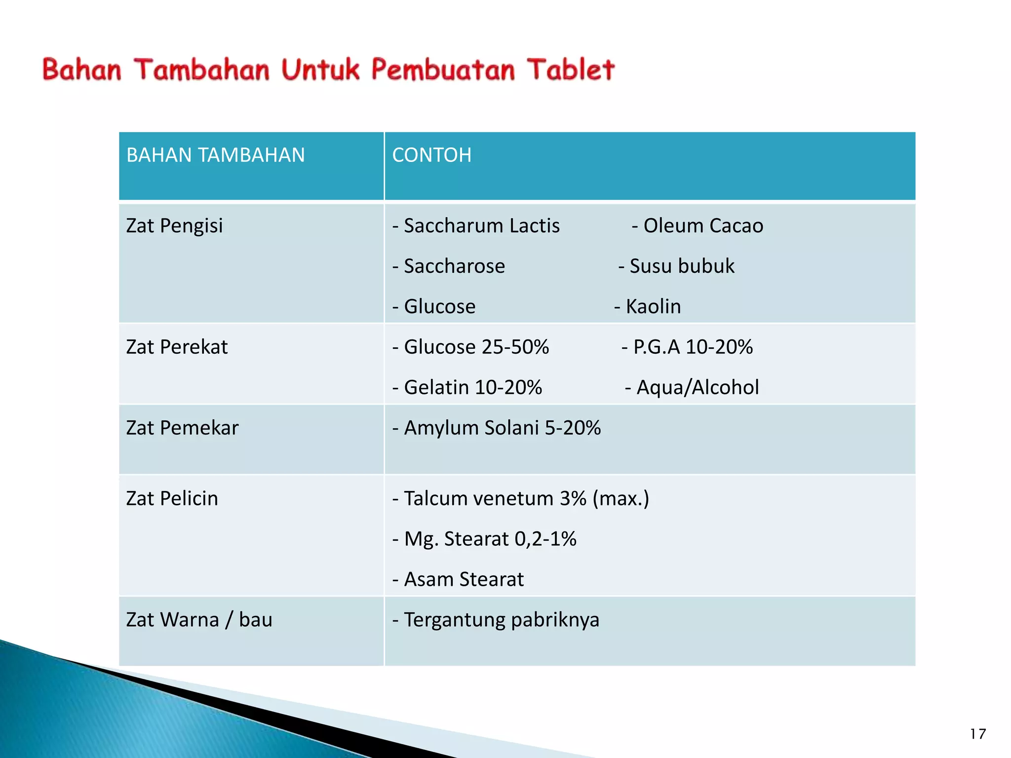 TABLET DAN METODE PEMBUATAN TABLET | PPTX