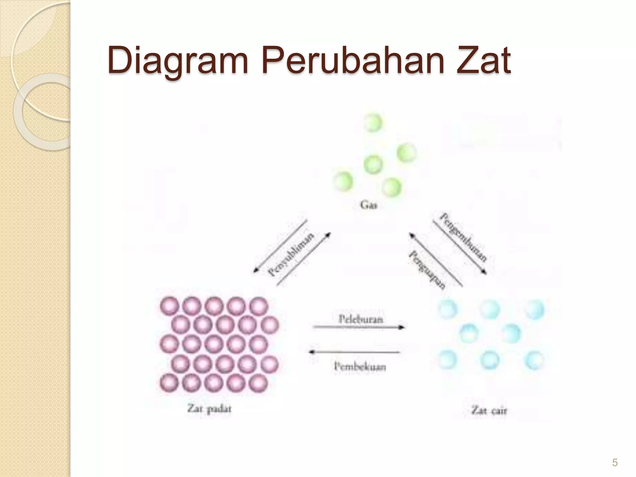 PERUBAHAN ZAT & BESARAN FISIKA | PPT