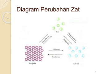 PERUBAHAN ZAT & BESARAN FISIKA | PPT