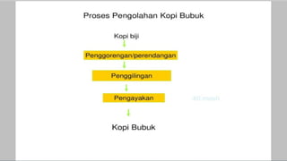 Kul 6. Rekayasa proses Kopi dan Kakao.ppt