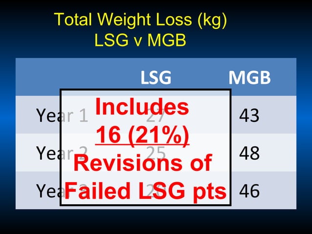Five Year Outcome Sleeve Gastrectomy Mini-Gastric Bypass From a ...
