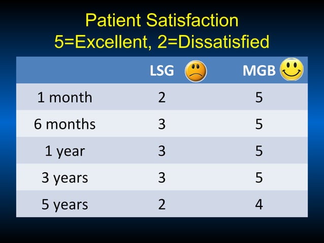 Five Year Outcome Sleeve Gastrectomy Mini-Gastric Bypass From a ...