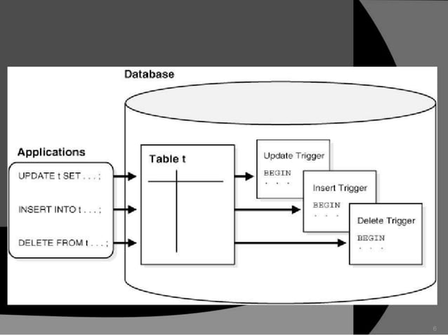 trigger dbms | PPTX | Databases | Computer Software and Applications
