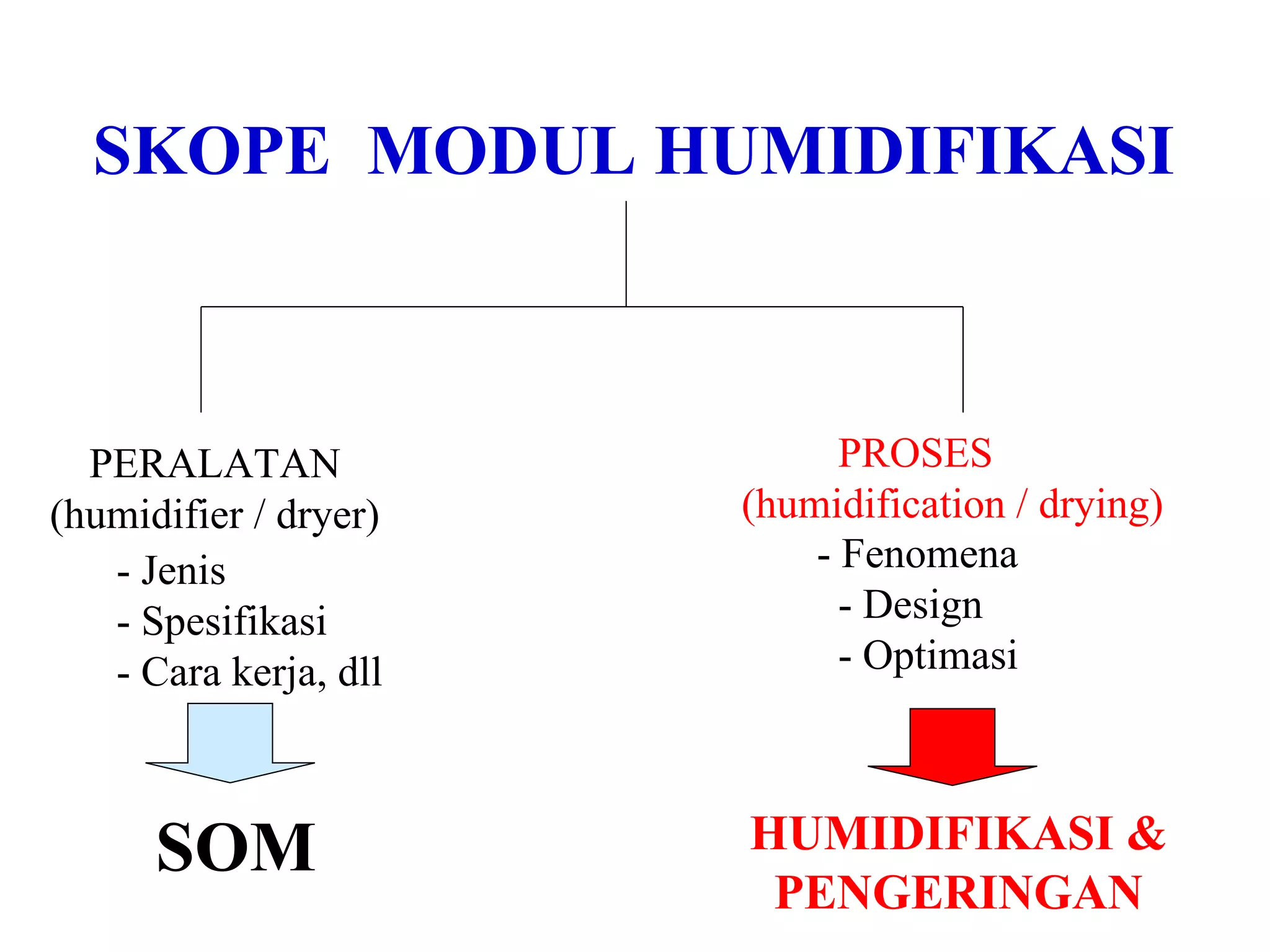 Kul Humidifikasi 1 | PPT