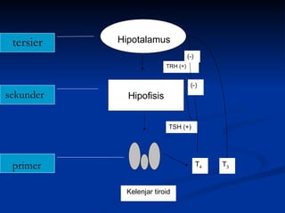 Hipotiroid | PPT