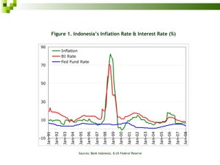 Indonesia Monetary Policy | PPT