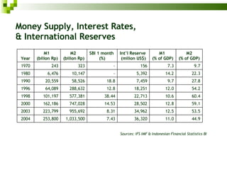 Indonesia Monetary Policy | PPT