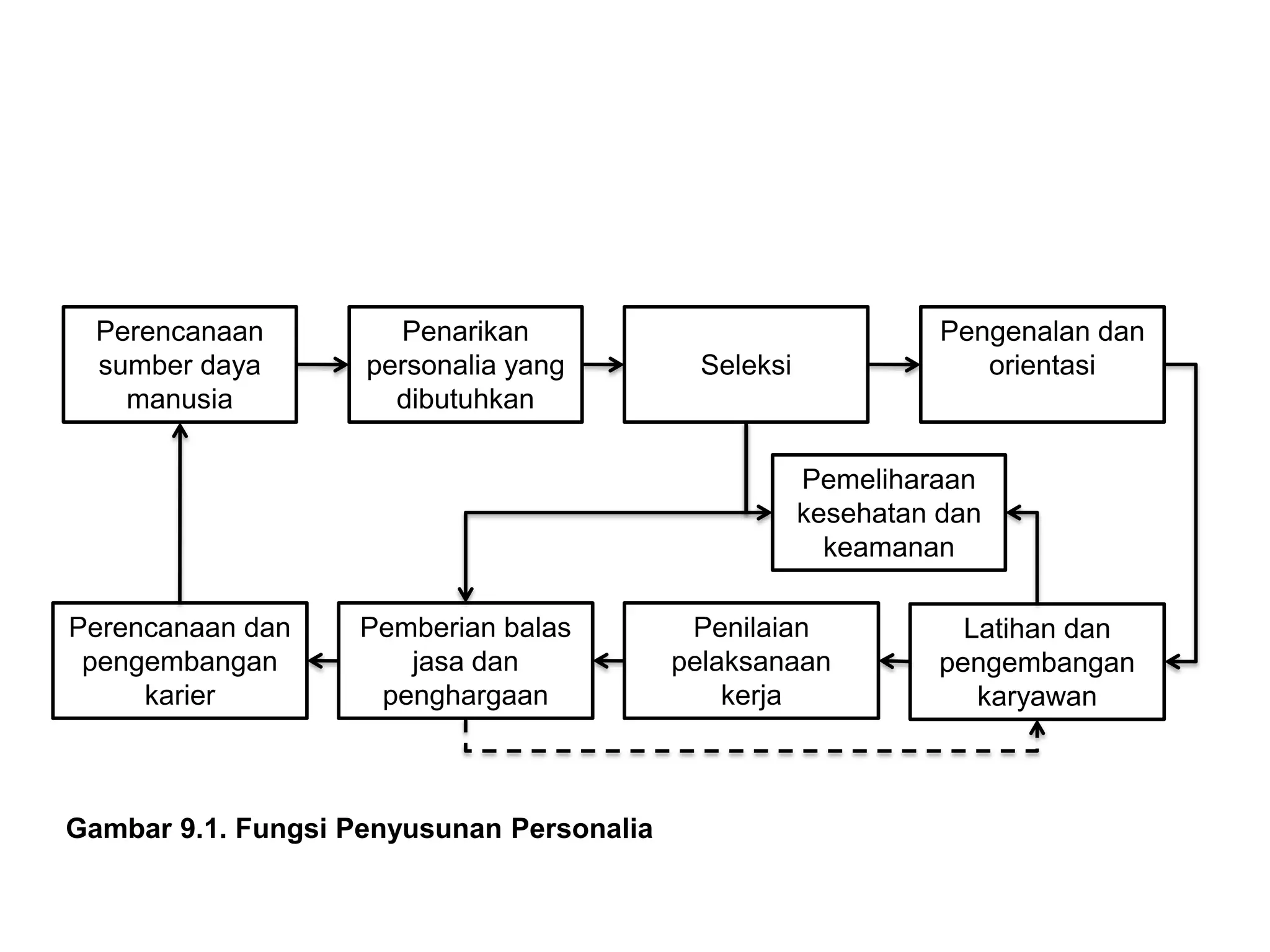 Kuliah 10 penyusunan personalia organisasi | PPTX