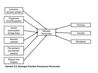 Kuliah 10 penyusunan personalia organisasi | PPTX