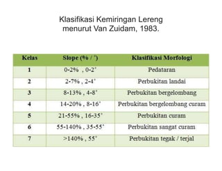 Klasifikasi Van Zuidam