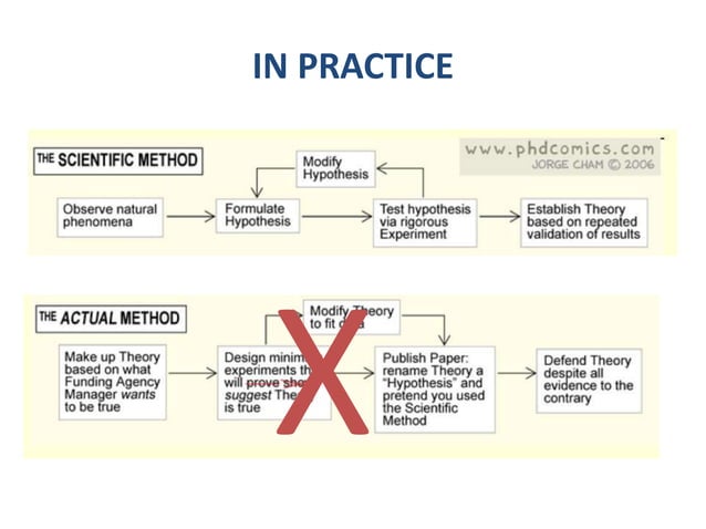 Methodology vs Method | PPTX | Undergraduate Education | College Education