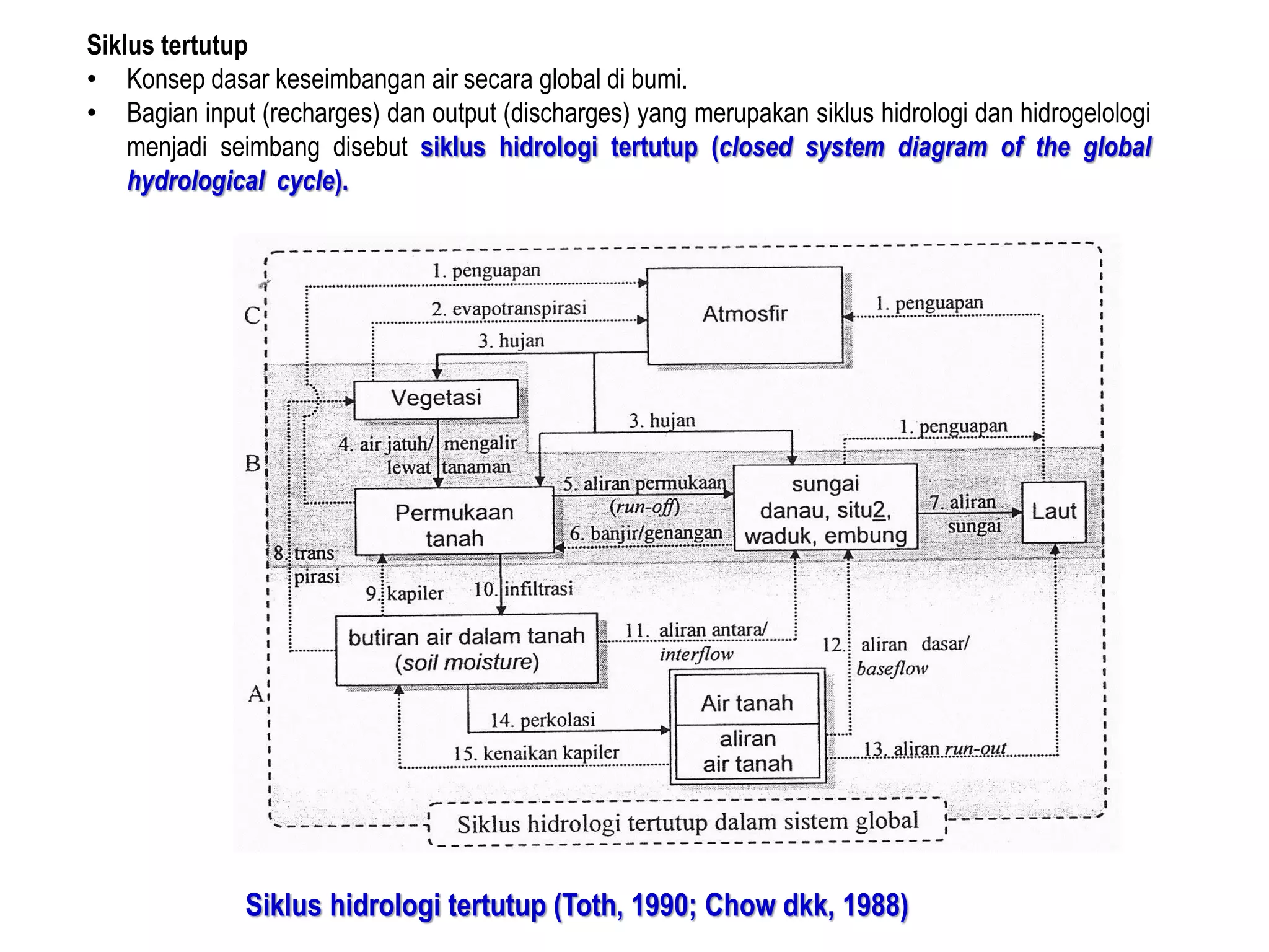 Kuliah 1 siklus hidrologi | PDF