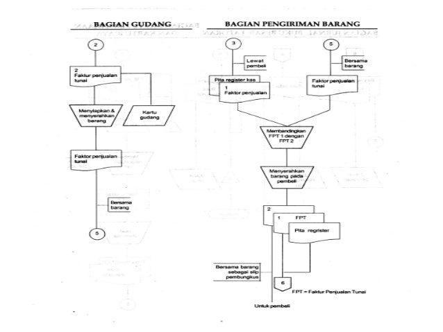 Flowchart Siklus Pendapatan