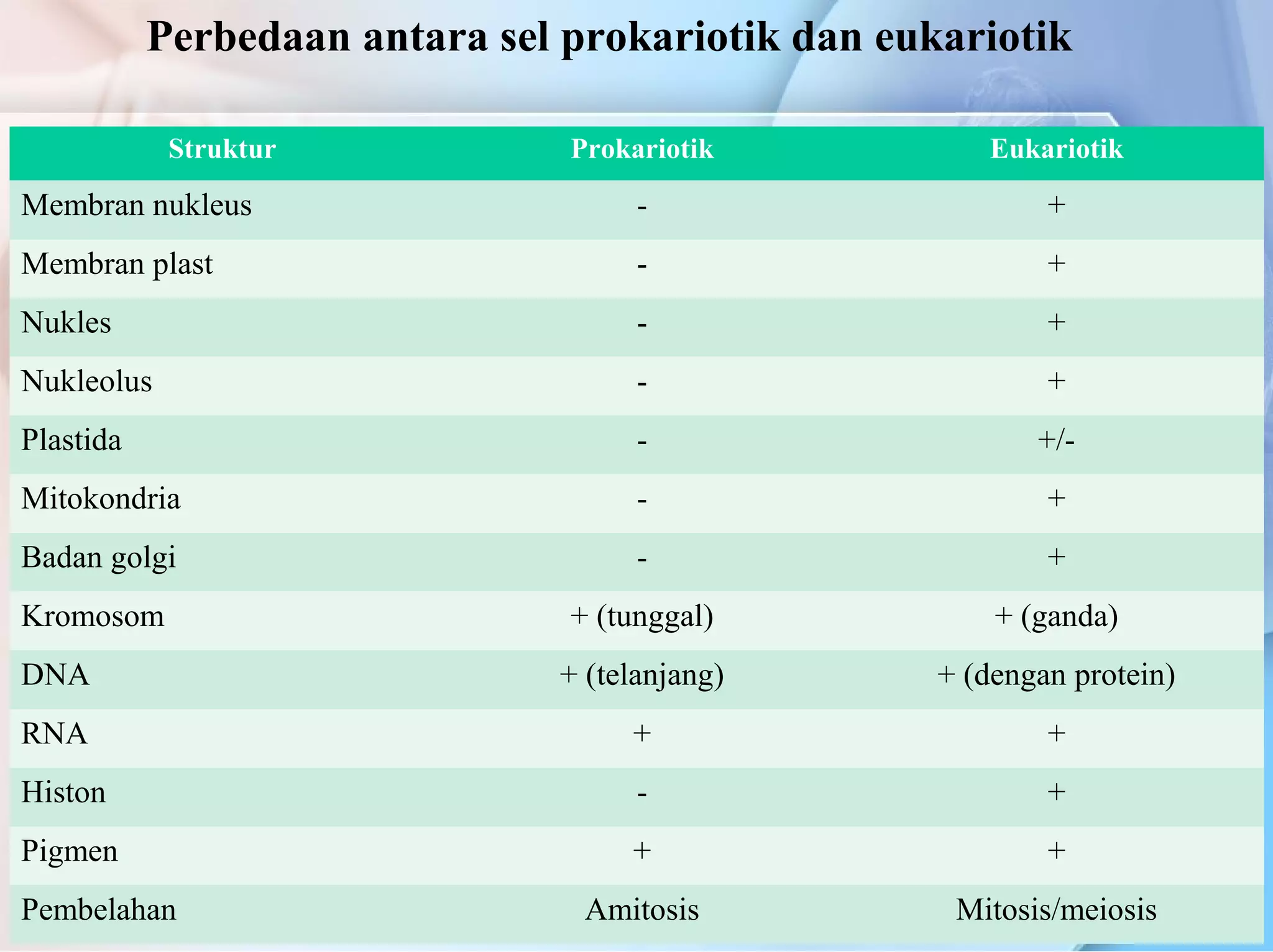 Kuliah 2 organisasi sel (struktur prokariot dan eukariot) | PPT