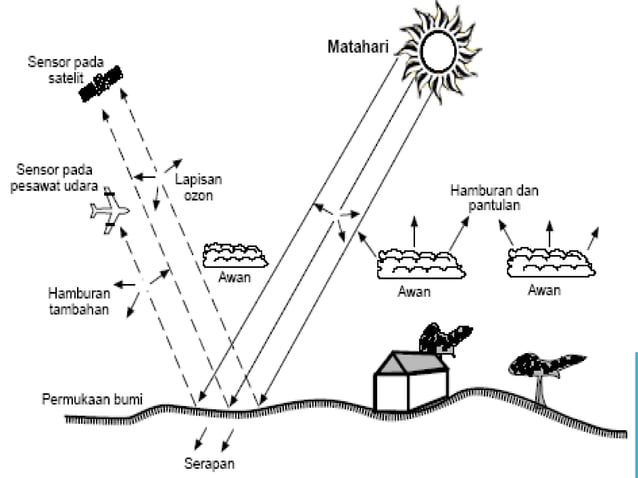 Materi Kuliah Penginderaan Jauh Dasar (Konsep Dasar "Remote Sensing ...