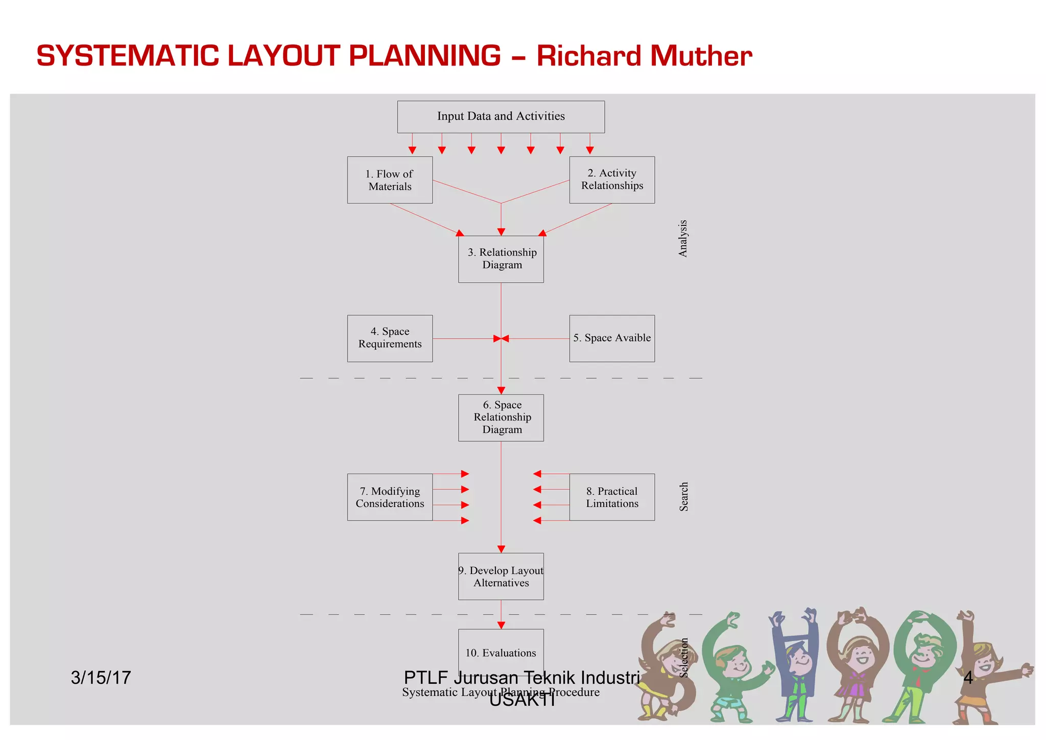 Systemic Layout Planning | PDF