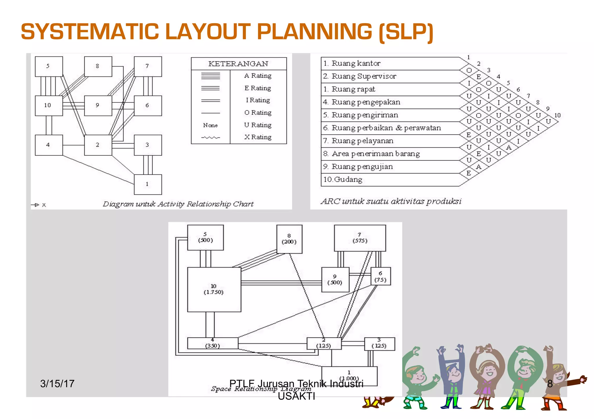 Systemic Layout Planning | PDF