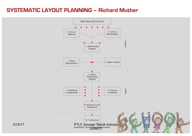 Systemic Layout Planning | PDF