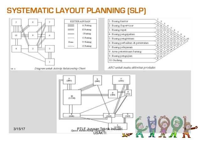 Systemic Layout Planning