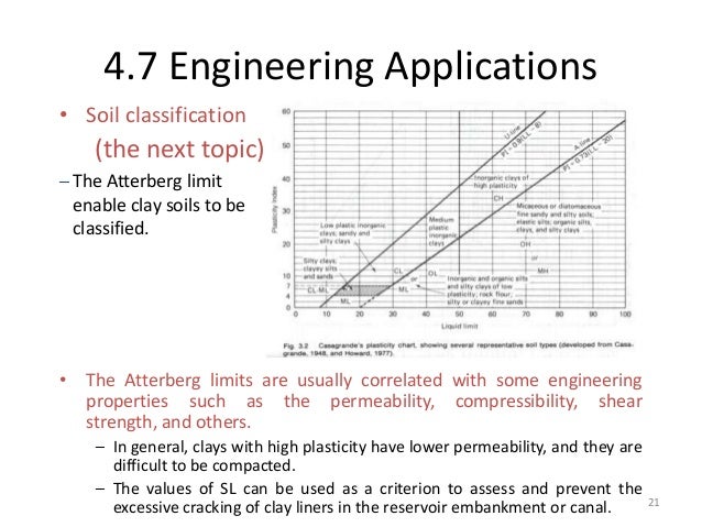 Mekanika Tanah - Atterberg