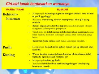 Kuliah 5 faktor tanah yang mempengaruhi pertumbuhan dan hasil tumbuhan ...