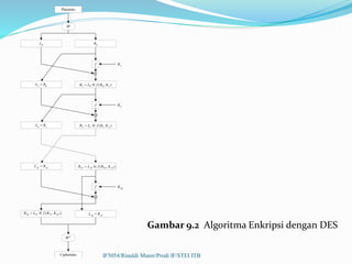 Kuliah 6 - (1) Data Encryption Standard (DES).pptx