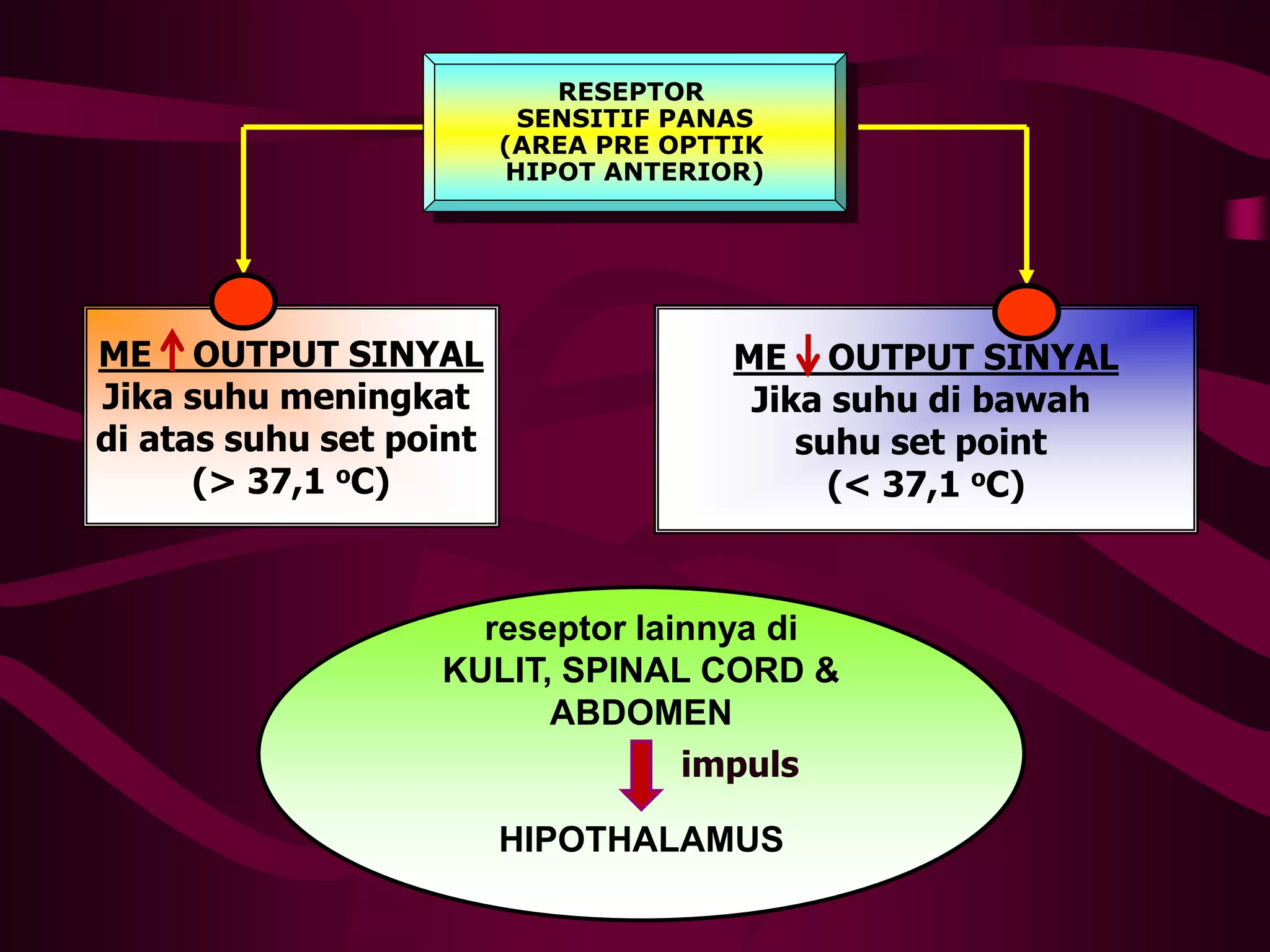Patofisiologi Demam | PPTX