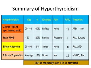 Kuliah Gangguan Thyroid(Thyroid disorder) | PPTX