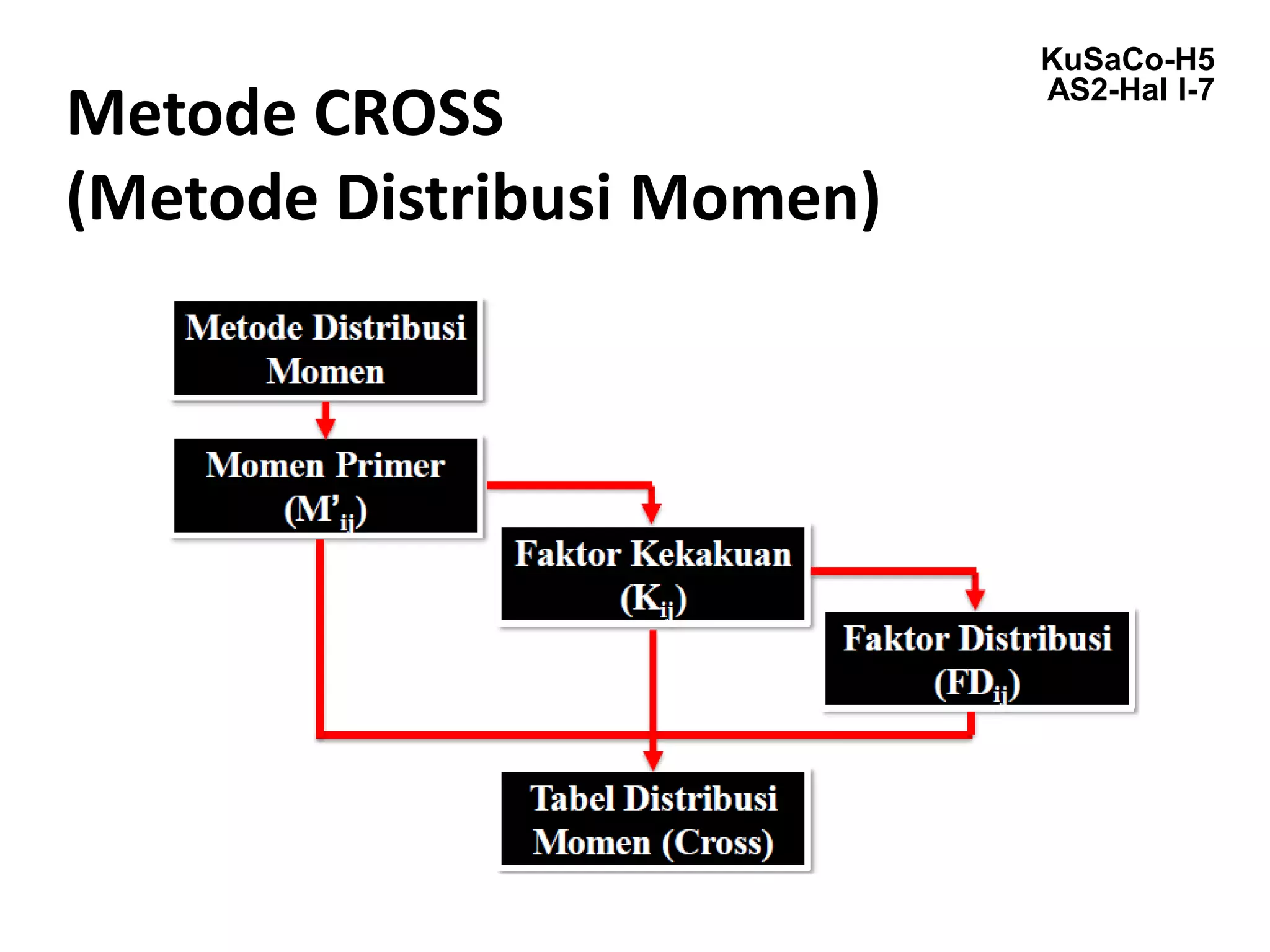 KuliahI-KEKAKUAN-Metode CROSS.ppt