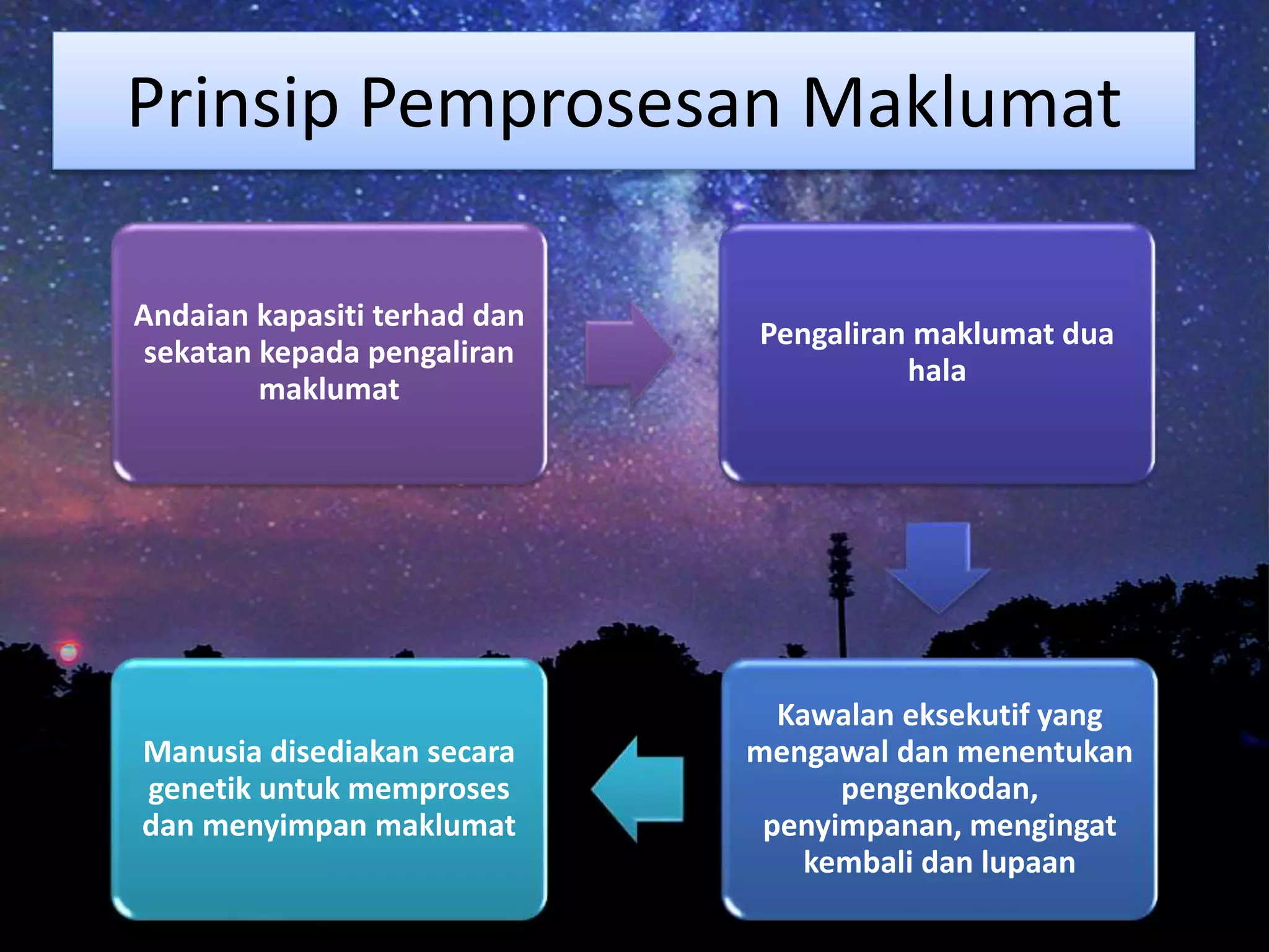 Mengaplikasikan Model Pemprosesan Maklumat Dalam PdP Bahasa Melayu | PPTX